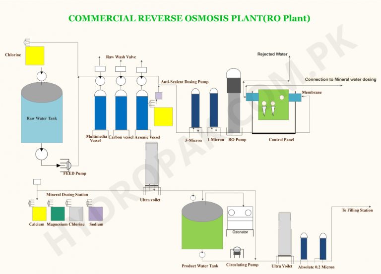 Reverse Osmosis Plant – Hydropak International
